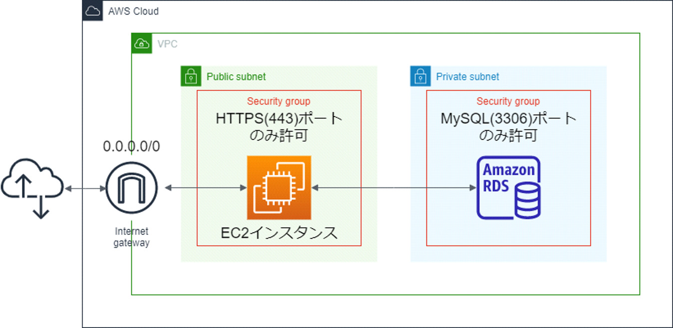 AWSのVPCとは？7つの特徴と設定例を解説！