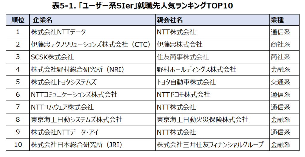 ユーザー系SIerとは？他のSierとの違いやユーザー系SIerで働く3つのメリット