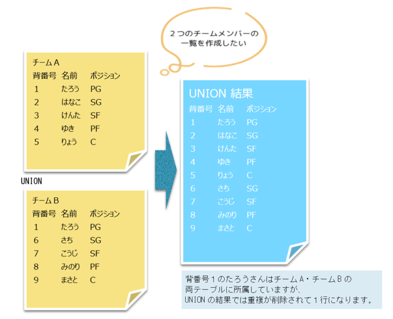【SQL】UNIONの使い方と活用事例をわかりやすく解説