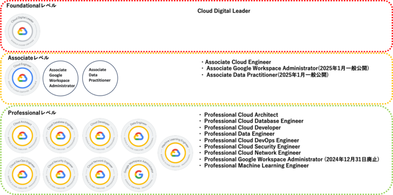 Google Cloud認定資格とは？一覧からメリット、合格のコツを解説